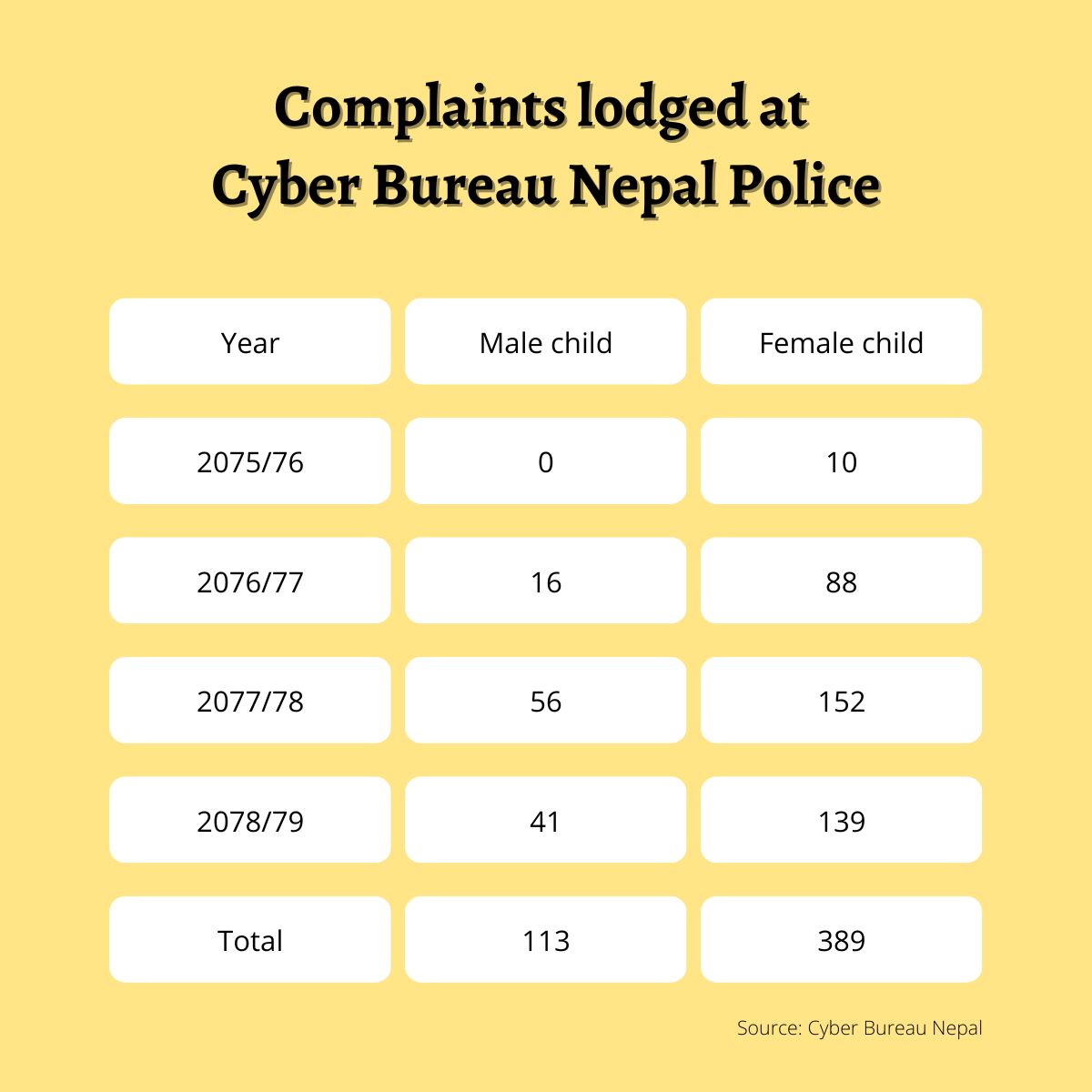 Social media addiction among Nepali children adds to security and ...